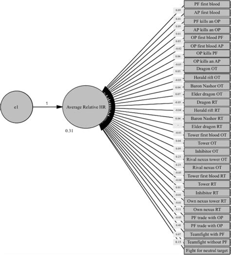 Structural Equation Model Sem Download Scientific Diagram