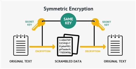 Symmetric Encryption NETWORK ENCYCLOPEDIA