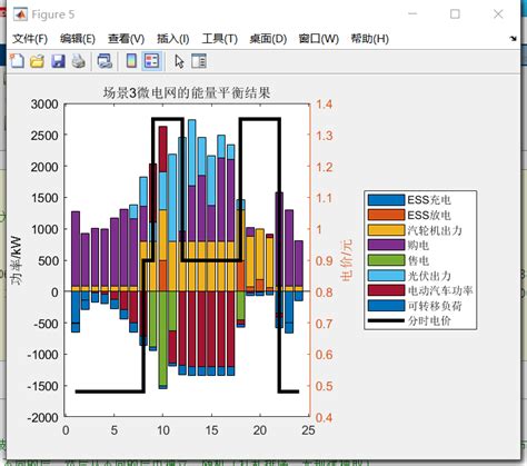 考虑不确定性的含集群电动汽车并网型微电网随机优化调度研究（matlab代码实现） csdn博客