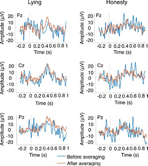 Figure 3 From Analysis Of Weight Directed Functional Brain Networks In The Deception State Based