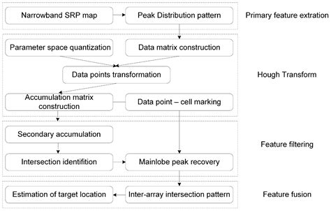 A Feature Level Fusion Based Target Localization Method With The Hough Transform For Spatial