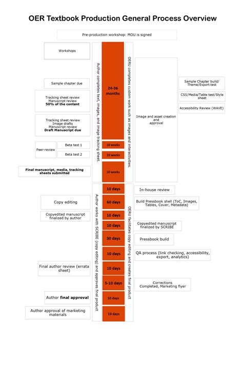 Production Process Overview Osu Oer Faculty Guide 2nd Ed