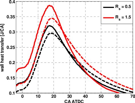 Figure 12 From Development And Calibration Of An Enhanced Quasi Dimensional Combustion Model For