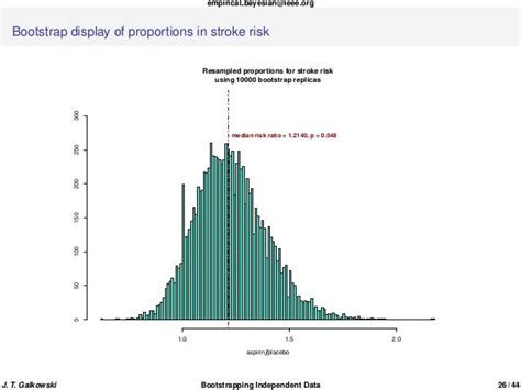 Tutorial On Bootstrap Resampling With Independent Data