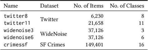 Table 2 From Adaptive Knn Using Expected Accuracy For Classification Of Geo Spatial Data