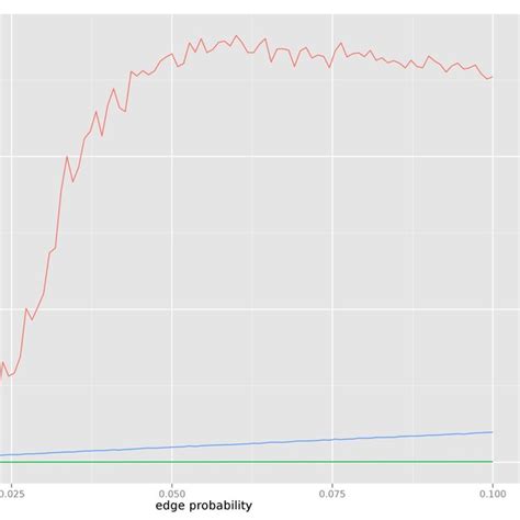 Averaged Centrality Measures For Random Graphs Download Scientific