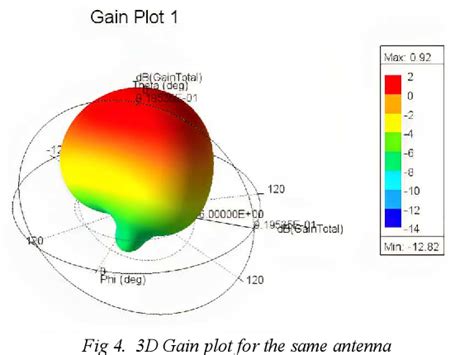 Figure 4 From Enhancing Micro Strip Patch Antenna Design For Hfss Using