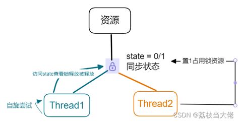 Java精通 —— 一篇文章弄懂锁一篇懂java中的锁 Csdn博客
