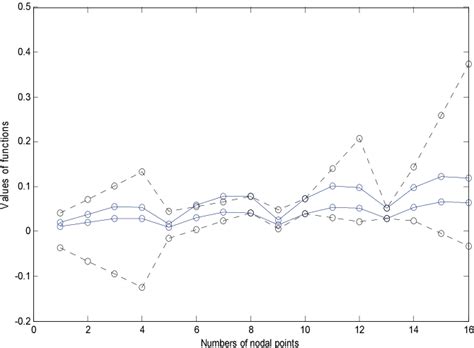 Figure 1 From The Method Of Construction The Approximating Function