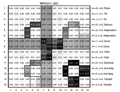 E1 And E2 Ellipticity Produced By Combination Of Pure Zernike Modes Download Scientific Diagram