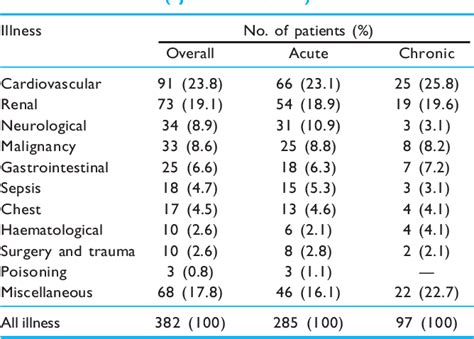 Table 1 From Prevalence And Pattern Of Sick Euthyroid Syndrome In Acute