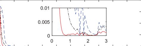 A The Joint Angular Velocity Tracking Error Comparing Curves Of