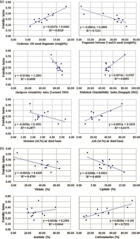 A Linear Regression Line Trendline Regression Equation R Squared