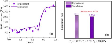 Wall Pressure And Entrainment Ratio Within The Steam Ejector 51 Download Scientific Diagram