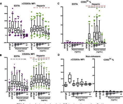Figure 1 From Assessing Basophil Activation By Using Flow Cytometry And
