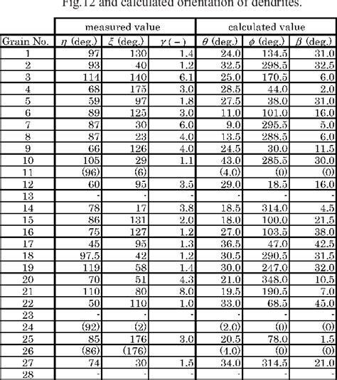 Table 1 From Determination Of Orientation Of Dendrite From Solidified Structure Observed In 2 D