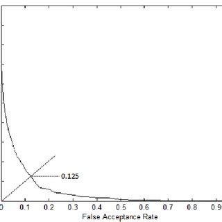 Equal Error Rate For Detecting Errors Greater Than 20 For Error Model 1 Download Scientific