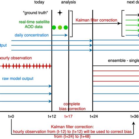 Scheduling Chart Of The Bias‐correction Technique Type‐1 Grid Refers Download Scientific