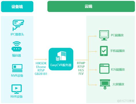 wvp接入海康安防监控平台 mob64ca13ffd0f1的技术博客 51cto博客