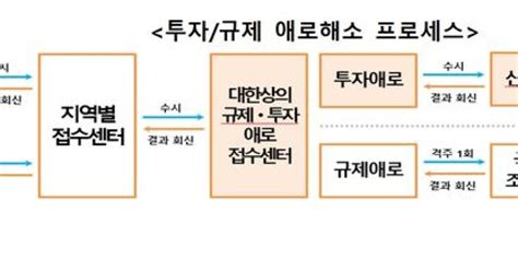 산업부 작년 441조 규모 투자 어려움 발굴절반 해결