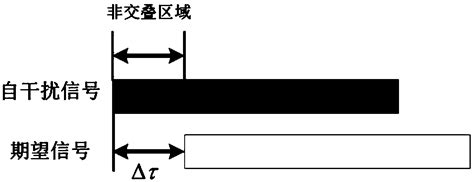 Digital Self Interference Cancellation Method Of Asynchronous Simultaneous Same Frequency Full