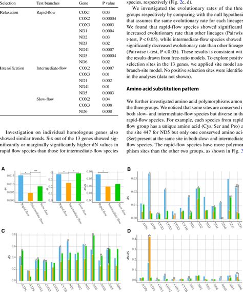 Genes Identified Under Relaxation And Intensification When Different Download Scientific