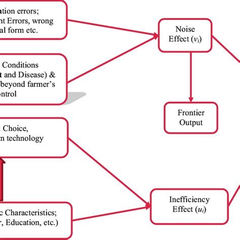 Conceptual Framework Source Authors Own Construct 2022 Download