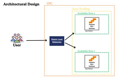 Deploy Highly Available Architecture By Aldo Putra Delfiero Mar