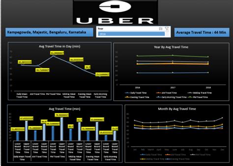 Clean Your Data And Create Beautiful Excel Dashboard By Yashikakakkar29 Fiverr