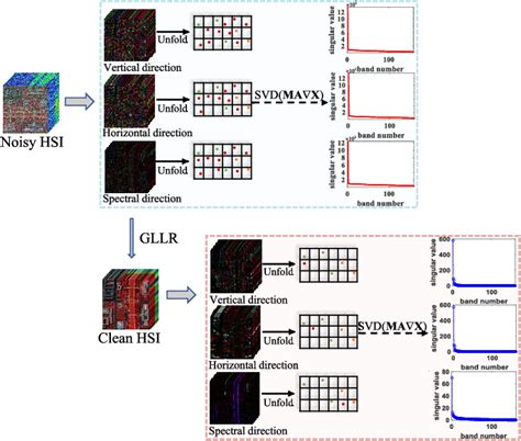 Figure 2 From Hyperspectral Denoising Via Global Variation And Local Structure Low Rank Model