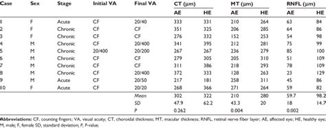 Clinical Data According To Age Sex Stage Visual Acuity Before And Download Table Clinical Data According To Age Sex Stage Visual Acuity Before And Download Table