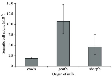 Somatic Cell Counts Scc In The Investigated Milk Samples Of Different Download Scientific