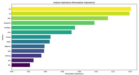 Predicting Heart Attacks Using Machine Learning Models A Comprehensive