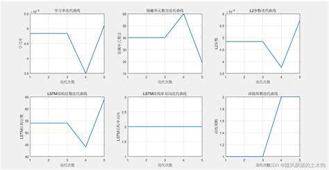 【matlab第34期】 matlab 2023年棕熊算法 boa lstm时间序列预测模型 含预测未来功能，以及优化结构层数及单双向类型