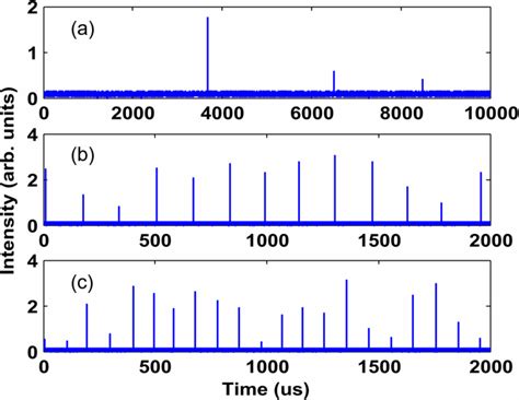 Time Evolutions Of The 1120 Nm Laser Output For Different Pump Powers