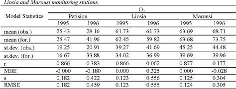 Table 1 From Correlation Of Air Pollution And Meteorological Data Using Neural Networks
