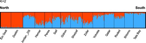 Subpopulation Clustering Results From Structure For K 2 Each