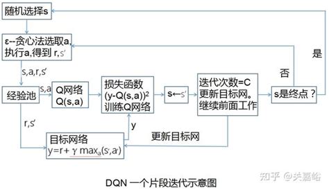 Dqndeep Q Network算法入门 强化学习 知乎 Dqndeep Q Network算法入门 强化学习 知乎