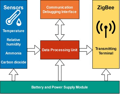 Slave Node Structure Download Scientific Diagram