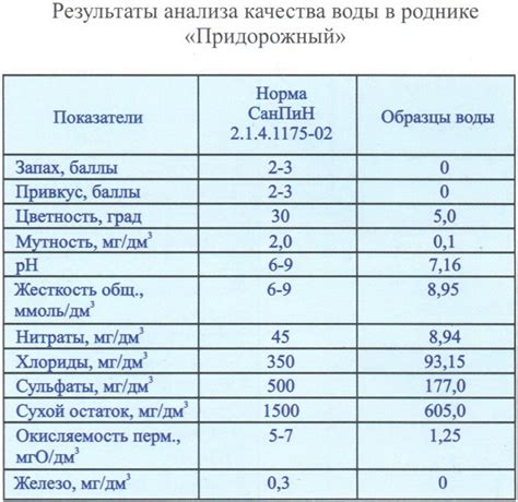 Родник «Придорожный» село Верхняя Чернавка Вольский район Саратовская ...