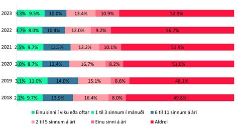Á Undanförnum Sex árum Hefur Notkun Hljóðbóka Aukist Um 145 Og Lestur Bóka Dregist Saman Um 17