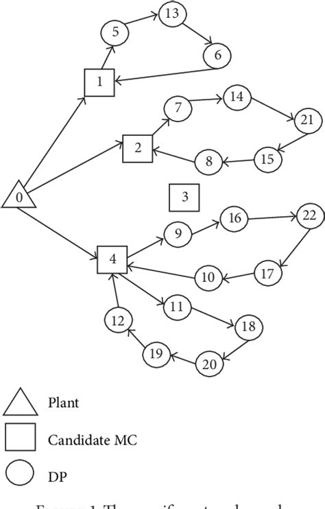 Figure 1 From A Hybrid Genetic Simulated Annealing Algorithm For The Location Inventory Routing