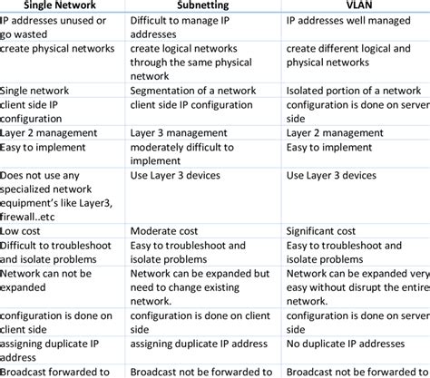 2 Comparison Of Single Network Subnetting And Vlans Download Table