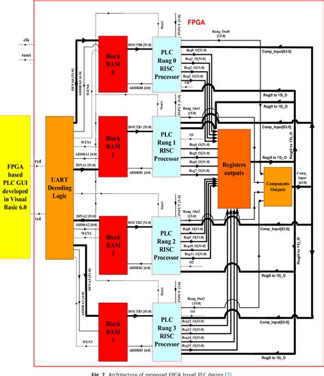 Figure 1 From Programmable Logic Controller Performance Enhancement By