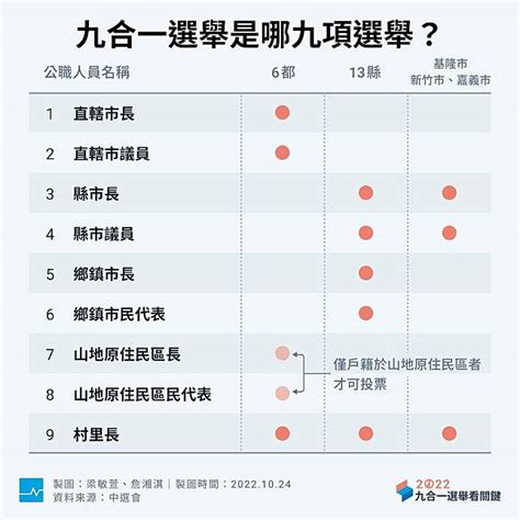 【關鍵圖說九合一】九合一選舉到底是哪幾項？各縣市又有什麼差異？ 關鍵評論網 Line Today