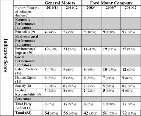 Table 1 From Ford And General Motors Corporate Sustainability Reports A Critical Discourse
