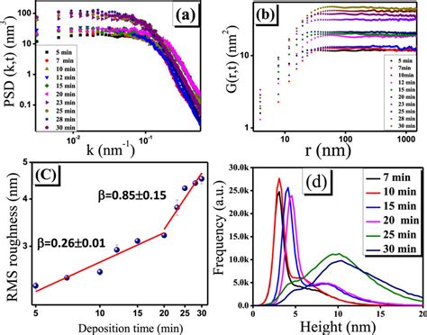 A Log Log Plot Of The Power Spectral Density Psd Functions Vs Wave