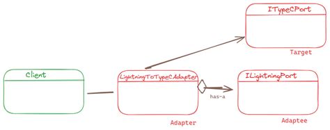 Adapter Design Pattern