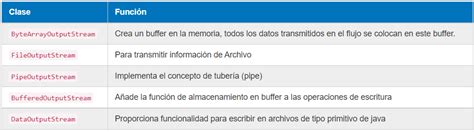 Input Output Programación en Java