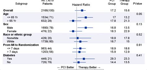 Tag Forest Plot Graphically Speaking
